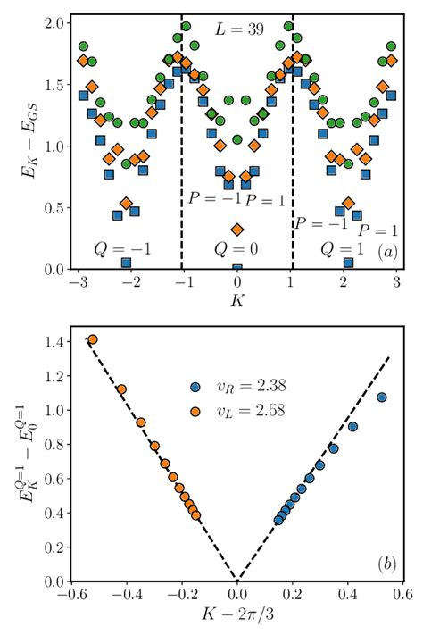 a lowest lying eigenvalues of each lattice momentum sectors for a