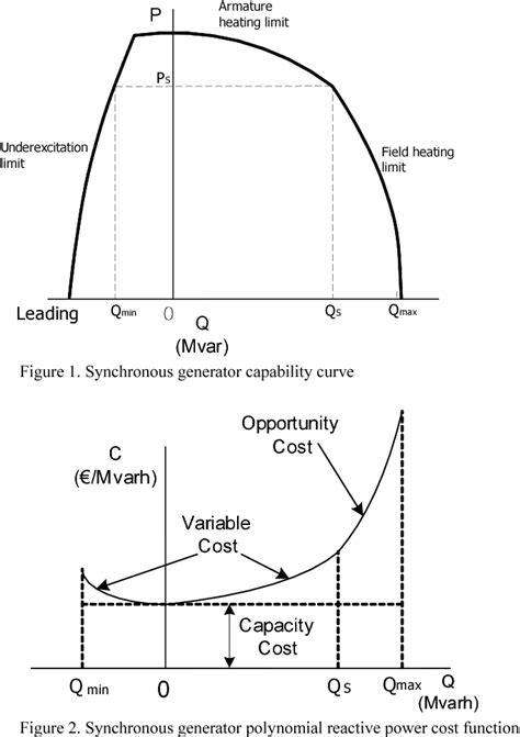 Figure 1 From Zonal Reactive Power Market Model Based N Optimal Voltage