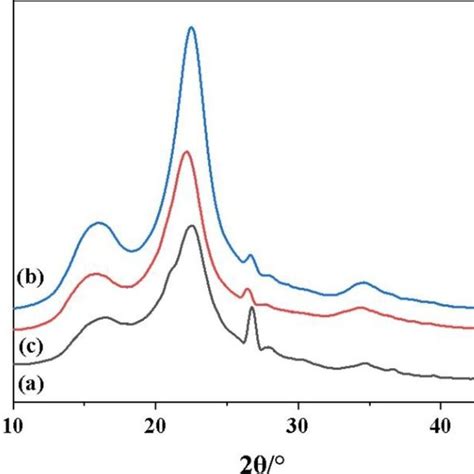 Xrd Spectra Of Peanut Shell Cellulose Nanofibrils During The