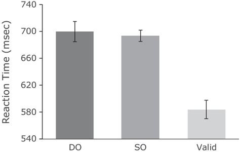 Median Correct Reaction Times In Experiment 2 Do Different Object