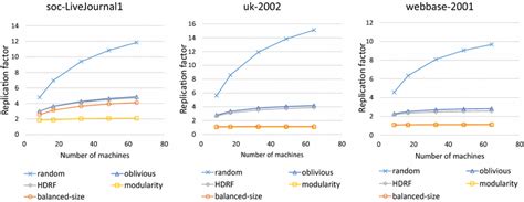 scalability experiments for replication factor download scientific