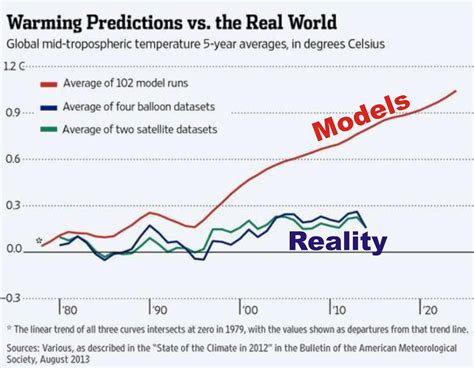 New Peer Reviewed Paper Un Overestimated Climate Sensitivity To Co2 Cfact