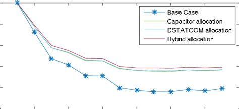 The 13 Bus Network Voltage Profile Using The Moigrom Method Download Scientific Diagram