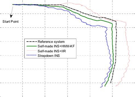 Trajectory Comparison Of The Different Navigation Solutions Download
