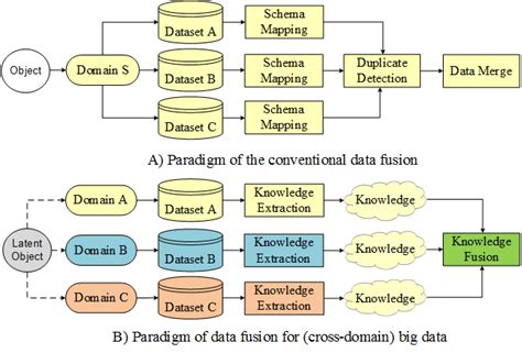 Cross Domain Data Fusion Microsoft Research
