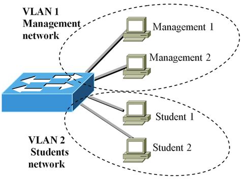 Two Vlan Networks In A Single Switch Download Scientific Diagram