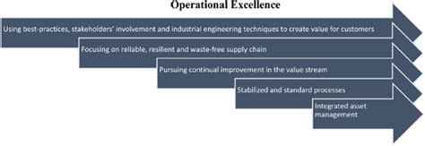Opex Framework Of Electrical Power Distribution Download Scientific
