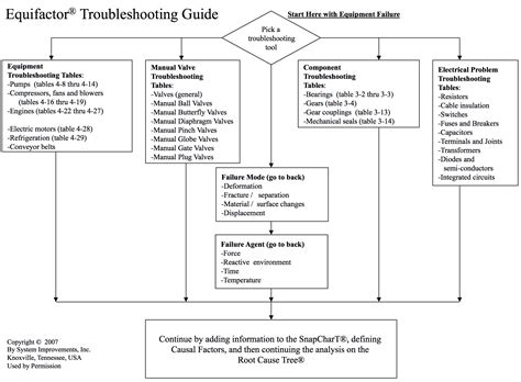 The Taproot® Advantage Taproot® Root Cause Analysis