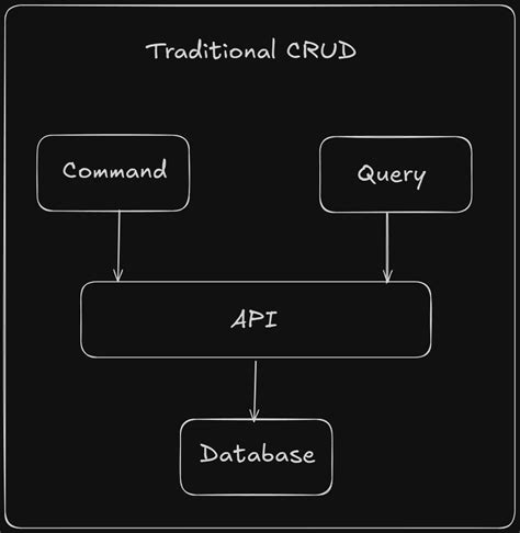 Cqrs Design Pattern In Microservices Architectures Coding Shuttle