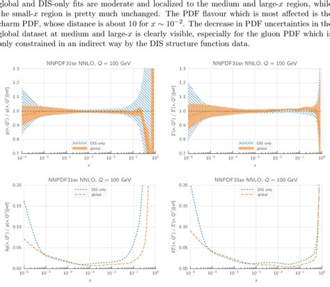 5 Comparison Between The Gluon Left And The Total Quark Singlet Download Scientific Diagram