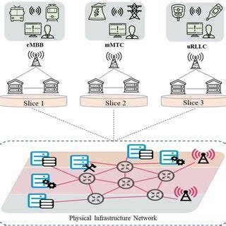 5G Network Slicing Architecture Download Scientific Diagram