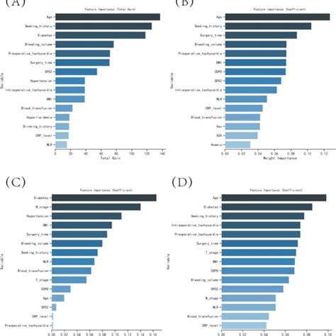 The Variable Influence Factor Ranking Plots Of The Four Models A