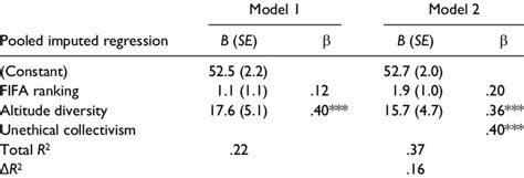 Pooled Regression Results Download Table