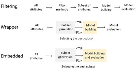 What Is The Difference Between Feature Engineering And Feature Selection