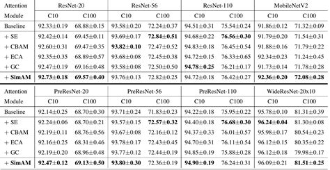 Pdf Simam A Simple Parameter Free Attention Module For Convolutional Neural Networks