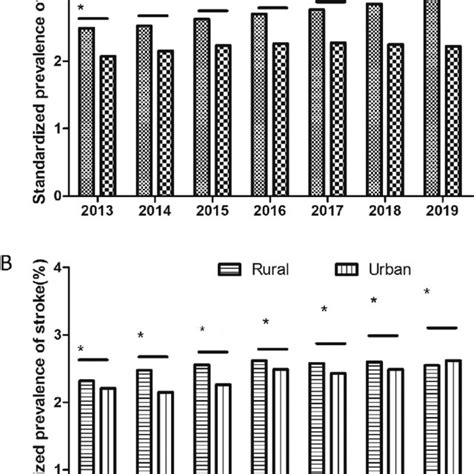 Weighted Prevalence Of Stroke Among Chinese Adults Aged ≥ 40 Years