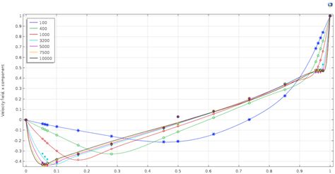 How To Solve A Classic Cfd Benchmark The Lid Driven Cavity Problem Comsol Blog