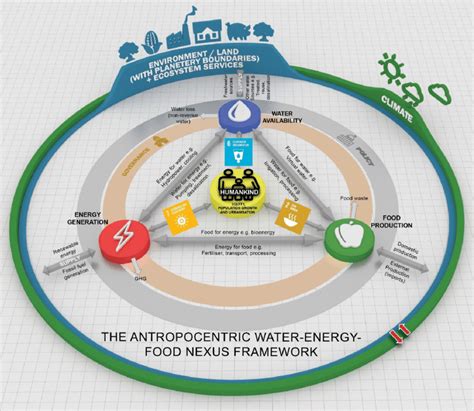 The Anthropocentric Wef Nexus Framework Download Scientific Diagram
