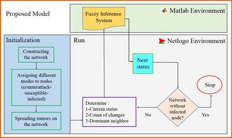 Using The Matlab Environment And The Netlogo Environment In The