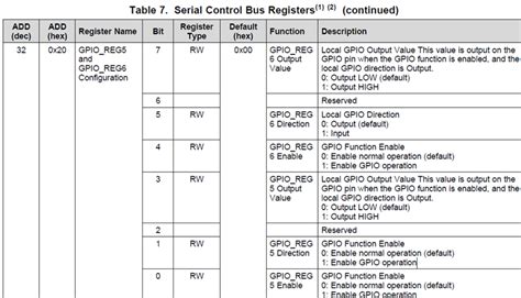 DS90UB928Q Q1 DS90UB928Q Q1 Register Configuration For GPIO Function Interface Forum