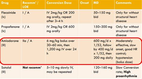 Traumagency Af Amiodarone Or Digoxin