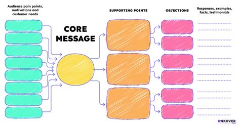 message map all you need to know plus 6 steps to create one unkover