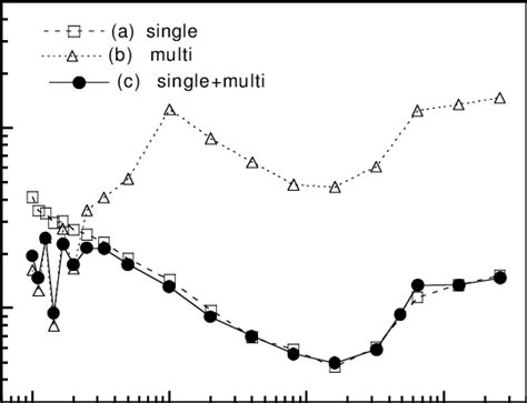 Tolerance Of Misalignment Of Damped Detuned Structures For 25