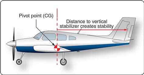 Aircraft Stability Theory Of Flight