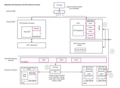 Global Bank Migration To Aws On Premises Api Platform Trilogix Cloud