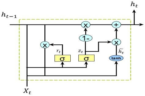 Composition Of Hybrid Deep Learning Model And Feature Optimization For Intrusion Detection System