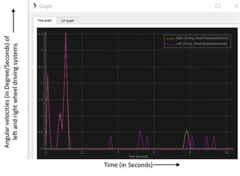 real time recorded angular velocities in degree second of left and