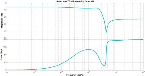 Bode Diagram Of The Closed Loop System With Weighting Factor W1