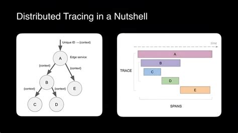 Unlocking The Power Of Distributed Tracing Navigating The Digital