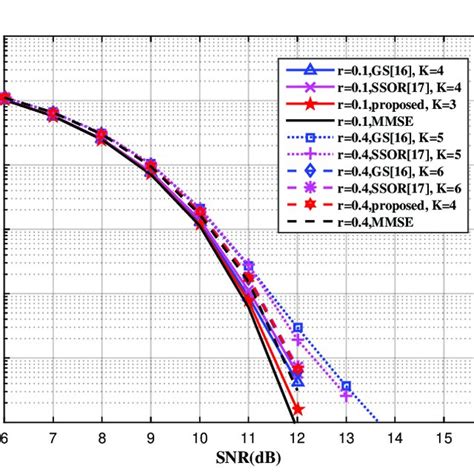 Bit Error Rate Ber Curves Of The Proposed Signal Detection Algorithm