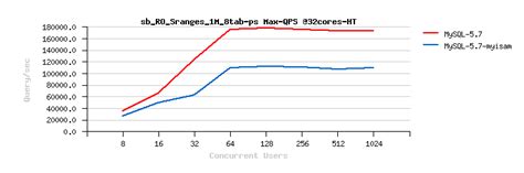 DimitriK S Dim Weblog MySQL Performance Re Visiting InnoDB Vs MyISAM With MySQL