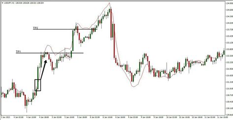 EMA Predictive Indicator The Forex Geek