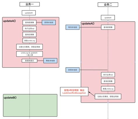 Transaction Isolation Apache Seata