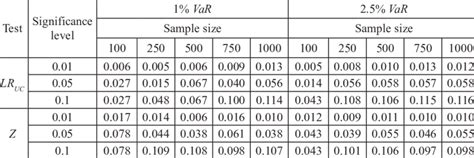 Size Estimates Of Unconditional Coverage Var Tests Download