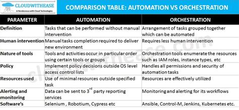 Automation Vs Orchestration Detailed Comparison Cloudwithease