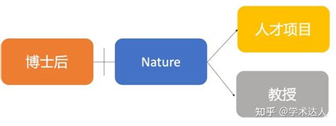 一篇 Nature 论文和 万美元你选哪个 知乎