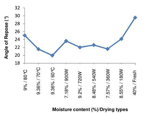 Effect Of Moisture Content Drying Types On Angle Of Repose Of Laurel