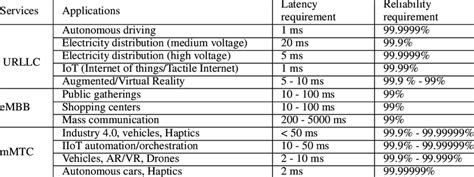 Latency Requirement Of Urllc Applications Download Scientific Diagram