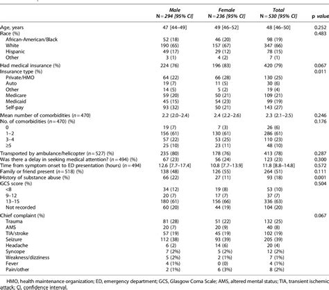 Table 1 From Sex Differences In Neurological Emergencies Presenting To