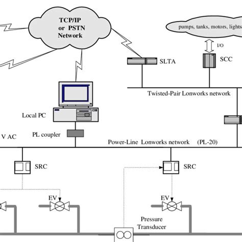 the irrigation distributed control network download scientific diagram