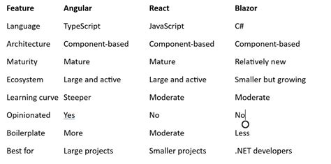 Angular Vs React Vs Blazor Which Framework Is Best