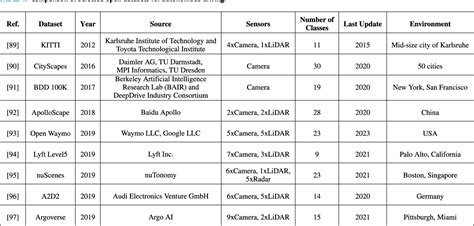 Table 4 From Anomaly Detection In Connected And Autonomous Vehicles A Survey Analysis And