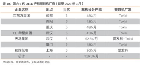 国内6代oled产线蒸镀机厂商（截至2023年3月） 2024年02月 行业研究数据 小牛行研