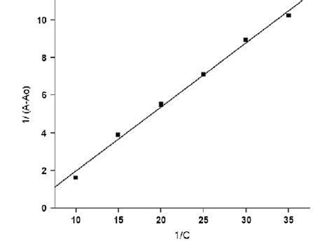 Double Reciprocal Plot Of Mitoxantrone Binding To Dna A 0 Is The Download Scientific Diagram