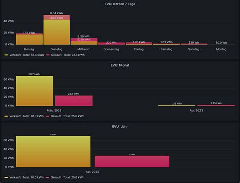 stacked bar chart for 3 years bar chart panel grafana labs