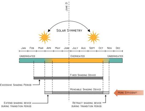 Shading Devices And Its Utilization Shading Device Design Strategy